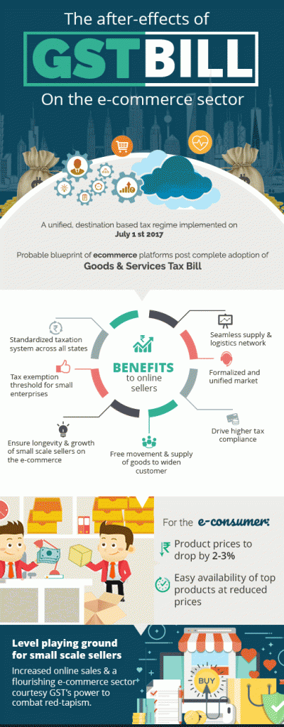 Infographic: Aftereffects of GST Bill on e-commerce sector | FinanSME ...